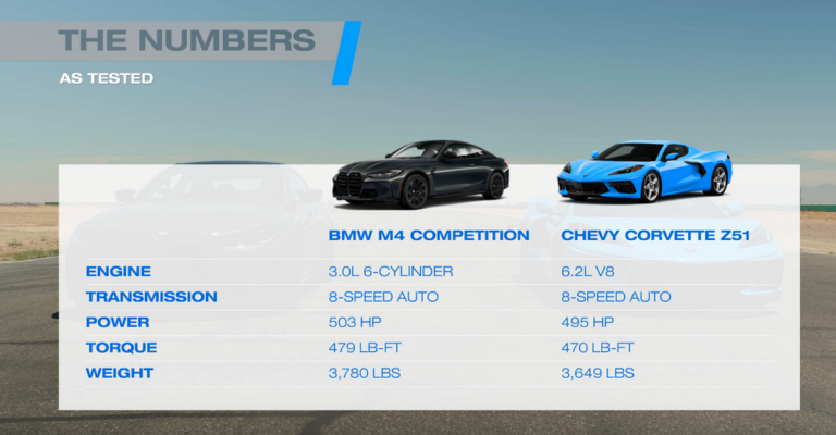 C8 Corvette vs. BMW M4 Comp: Who Wins a Drag Race? - CorvetteForum