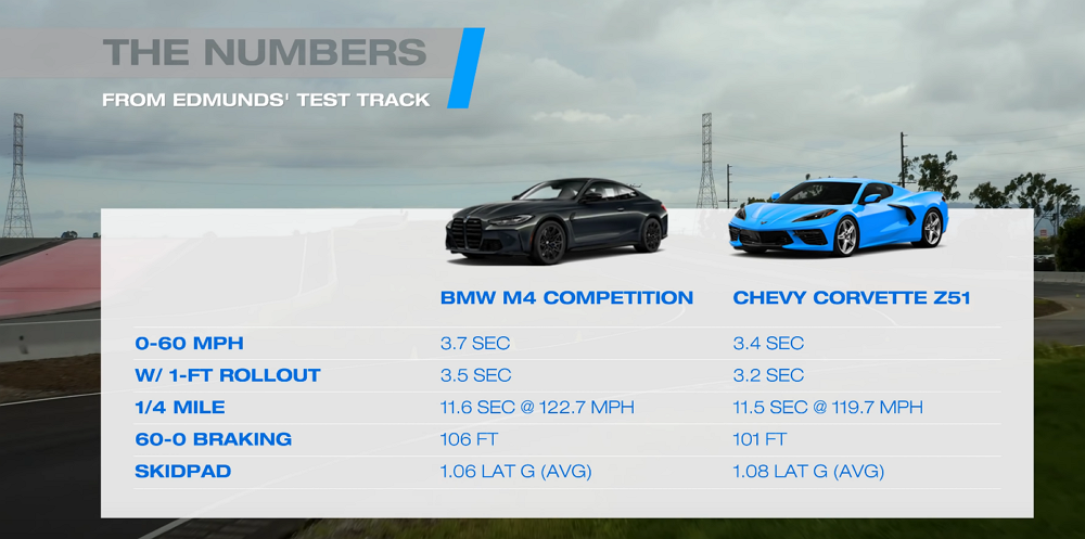 C8 Corvette vs. BMW M4 Comp: Who Wins a Drag Race? - CorvetteForum